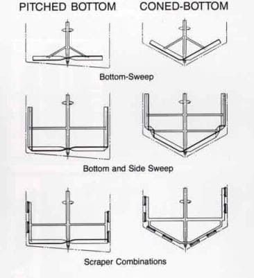Choosing The Right Tank: Agitation | Zwirner Equipment