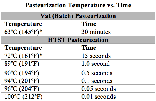 Pasteurization Units Chart Pasteurization Units Chart